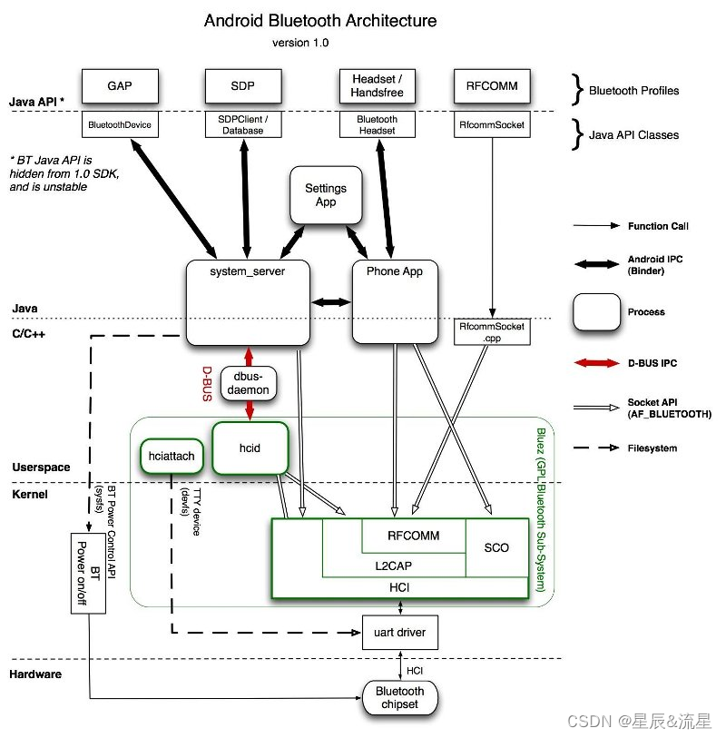 经典蓝牙BT/低功耗蓝牙BLE知识点随笔_bt与ble-CSDN博客