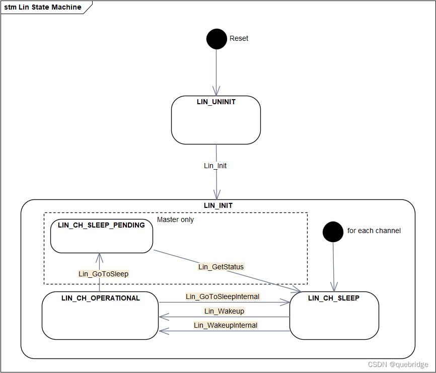 【EA】EA 如何绘制状态迁移图（二）Autosar LIN驱动状态机_用ea画状态图-CSDN博客