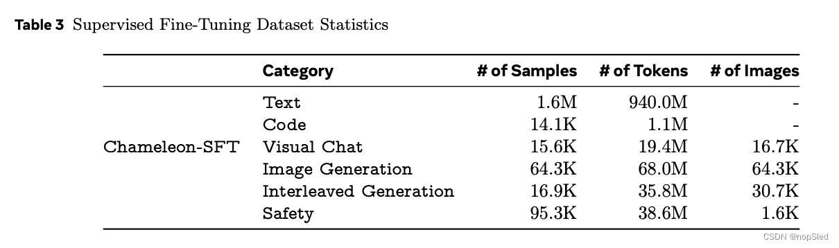 Chameleon: Mixed-Modal Early-Fusion Foundation Models翻译-CSDN博客