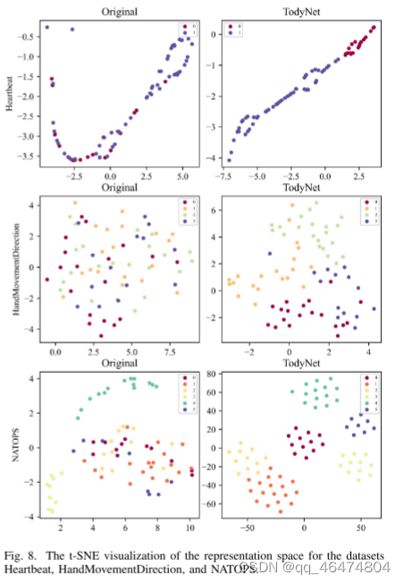 TodyNet: Temporal Dynamic Graph NeuralNetwork for Multivariate Time Series Classification-CSDN博客