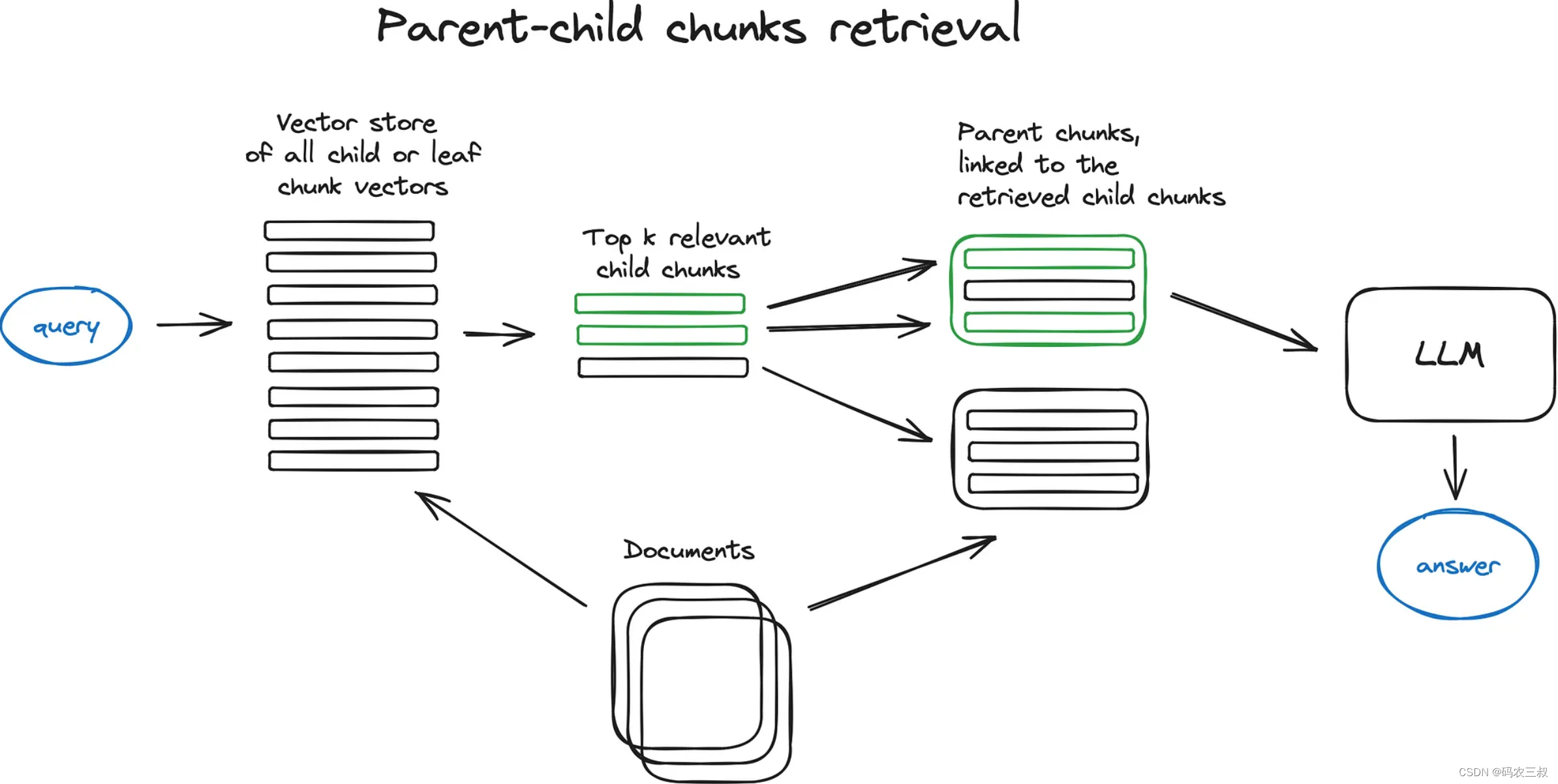 （13-4）RAG基础知识介绍：高级RAG_rag架构图-CSDN博客