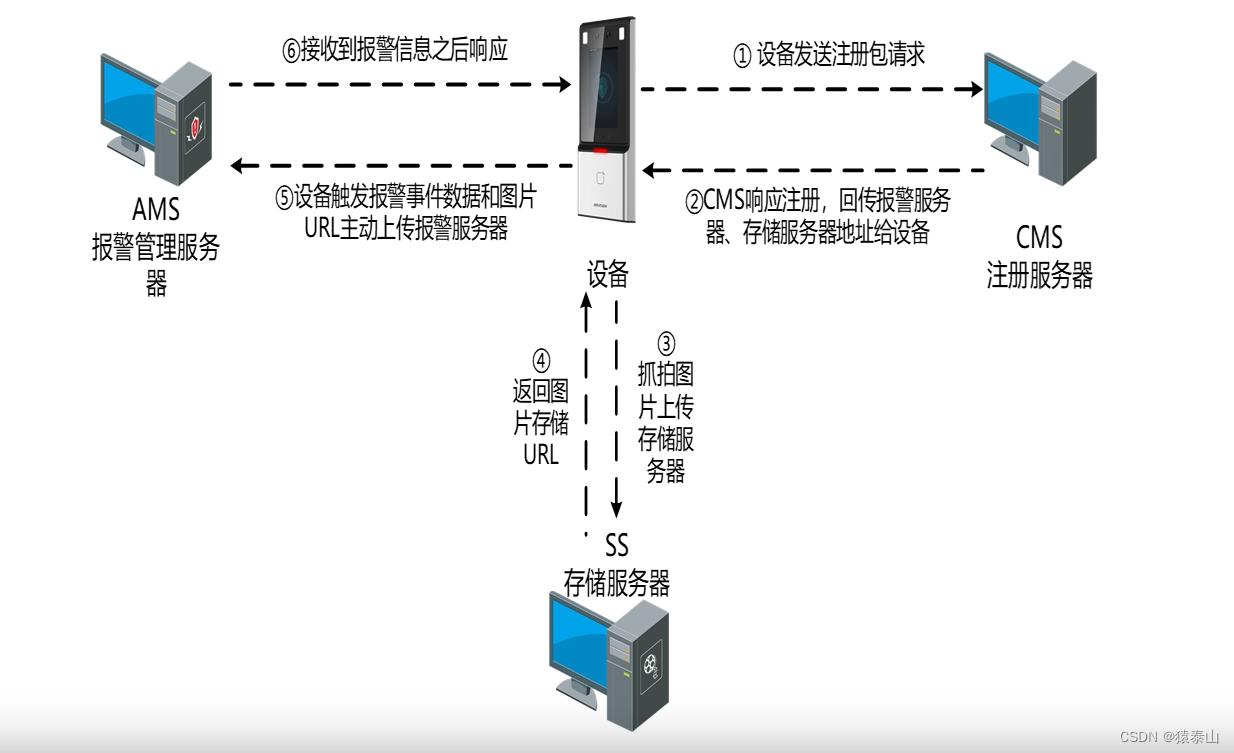 海康ISUP SDK事件集成介绍_isup sdk获取设备报警-CSDN博客