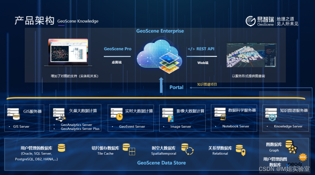 GIS知识图谱案例（手把手教程）_geoscene pro 4.0-CSDN博客