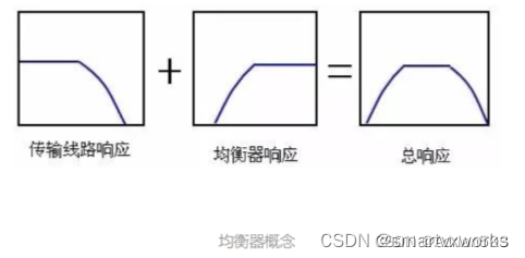 【PCIe协议】高速信号的 pre-emphasis 预加重和 de-emphasis去加重_pcie5的预加重参数范围-CSDN博客