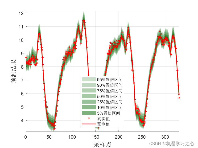 多头注意力自适应带宽核密度估计区间预测 Cnn Bilstm Matt Abkde的多头注意力机制自适应带宽核密度估计多变量回归区间预测（matlab实现） Csdn博客