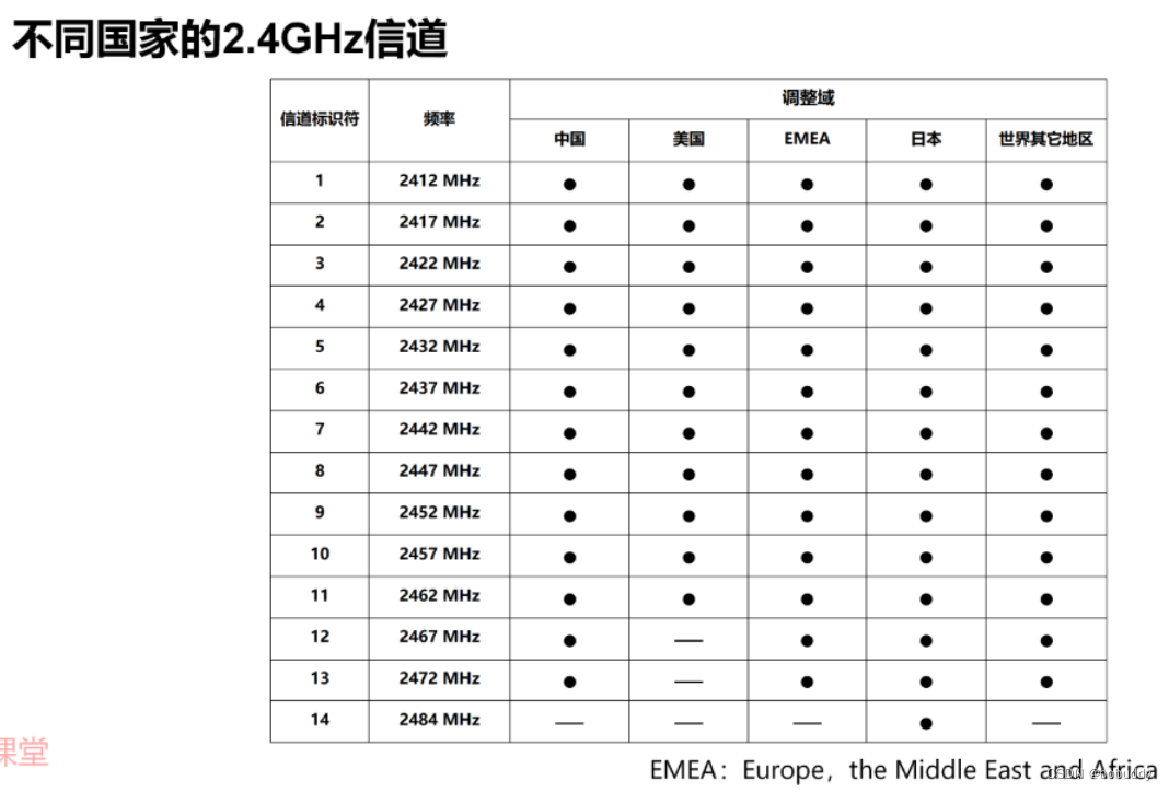 Wifi基本概念 Csdn博客