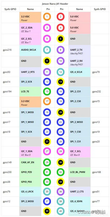 Jetson Nano与STM32之间串口通信-CSDN博客