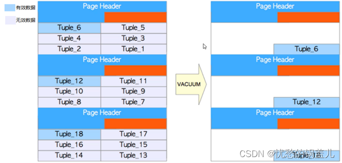 PostgreSQL（十六）Vacuum工具_postgresql 管理工具-CSDN博客