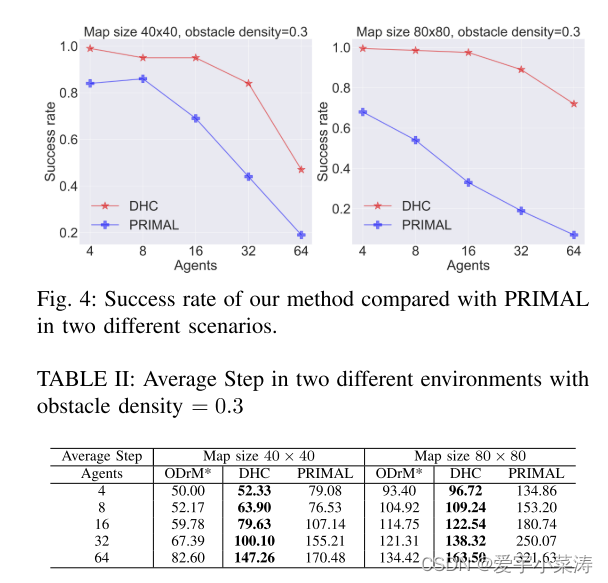 Distributed Heuristic Multi-Agent Path Finding with Communication_multi-agent path finding dhc ...