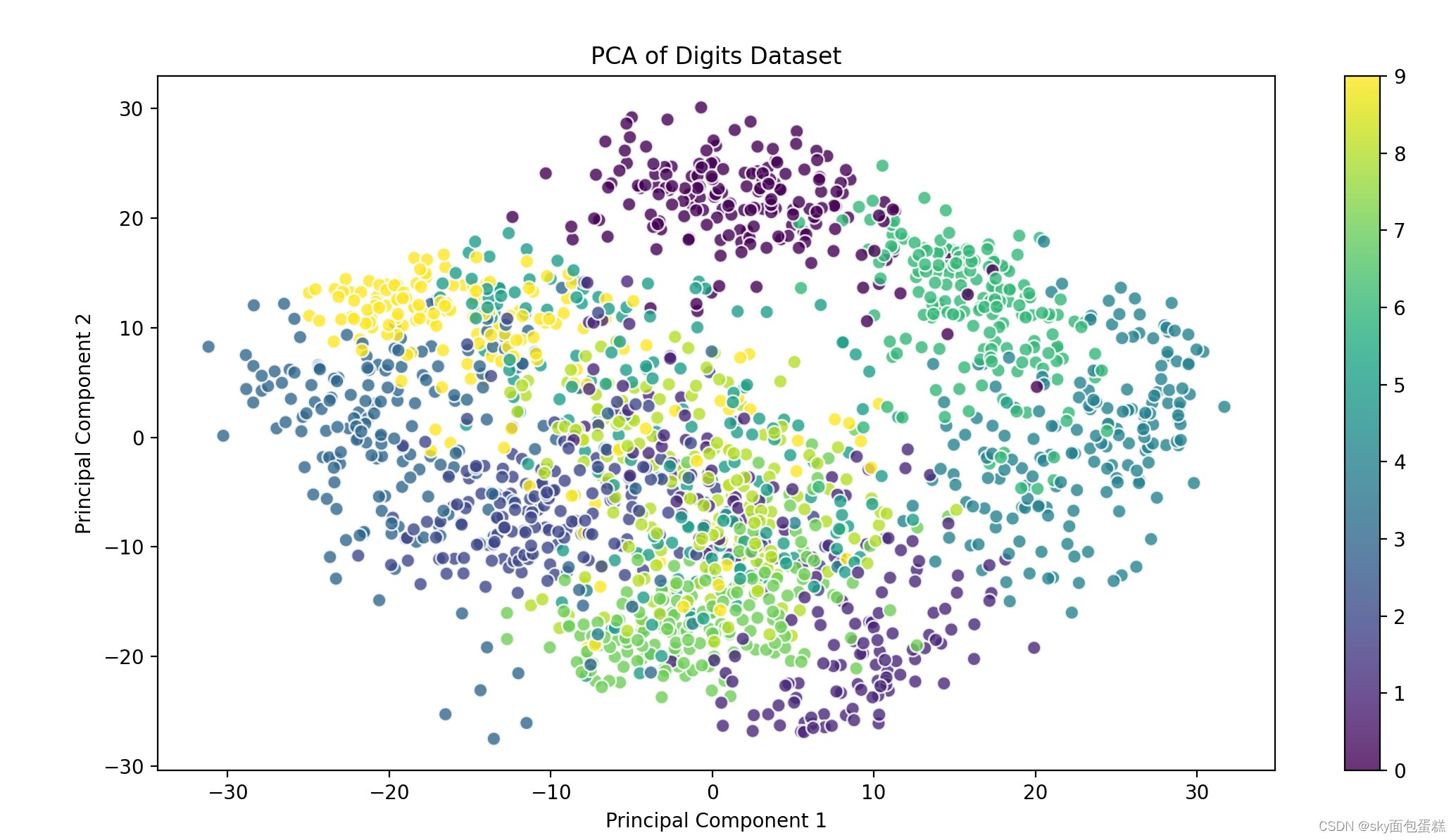 主成分分析（PCA）-CSDN博客