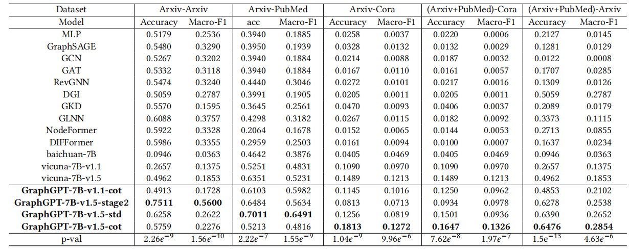 GraphGPT： Graph Instruction Tuning for Large Language Models_graphgpt: graph instruction tuning ...