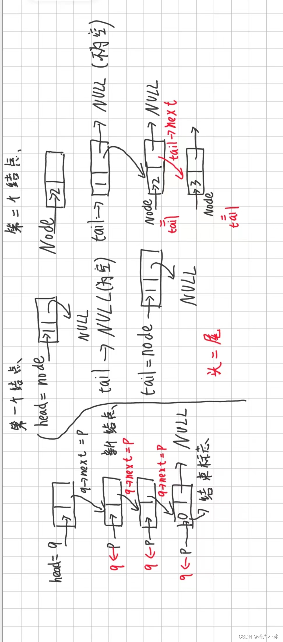 6 2 建立学生信息链表 Csdn博客