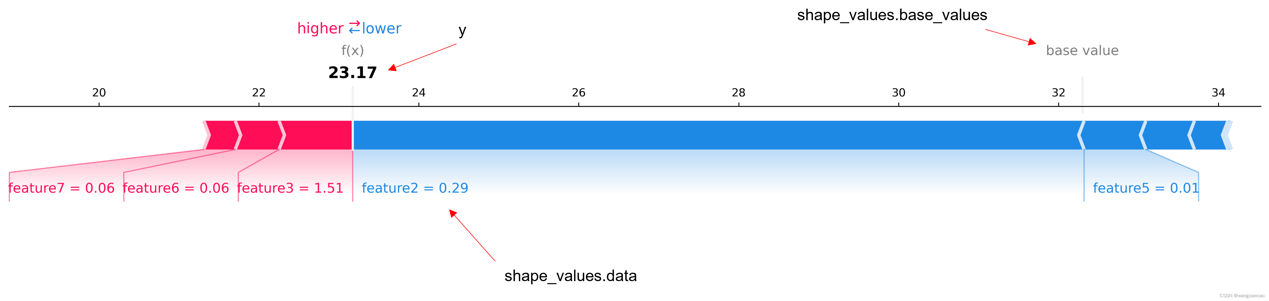 【SHAP解释性机器学习】02 常见的绘图函数(bar force partial denpendence)_shap力导向图-CSDN博客