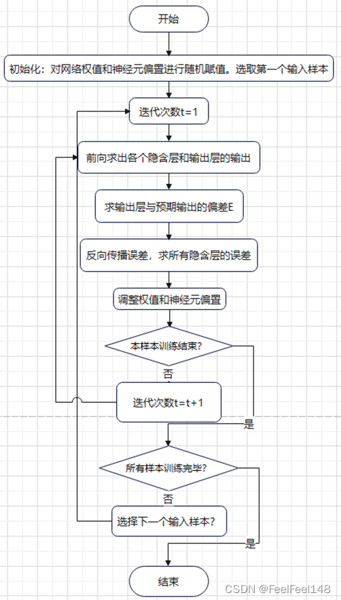 实验五：Iris数据集分类——BP神经网络_iris识别实验-CSDN博客