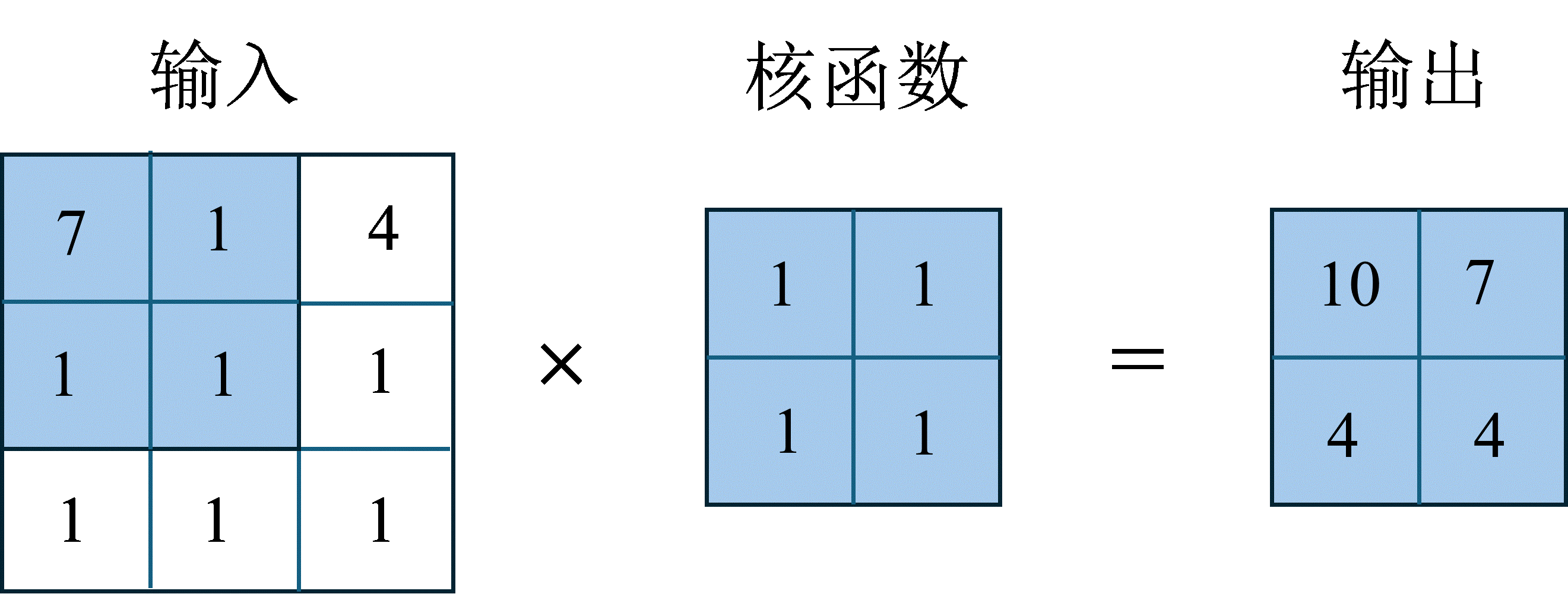《深度学习pytorch版》：第六章 卷积神经网络摘录图卷积神经网络笔记——第六章1基于pytorch的时序数据处理交通流量数据