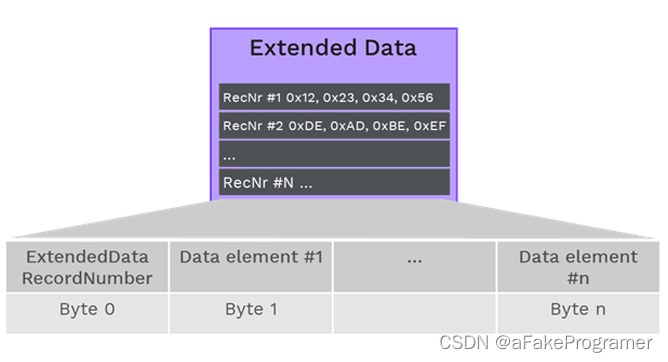UDS 故障码——Diagnostic Trouble Code（DTC）-CSDN博客