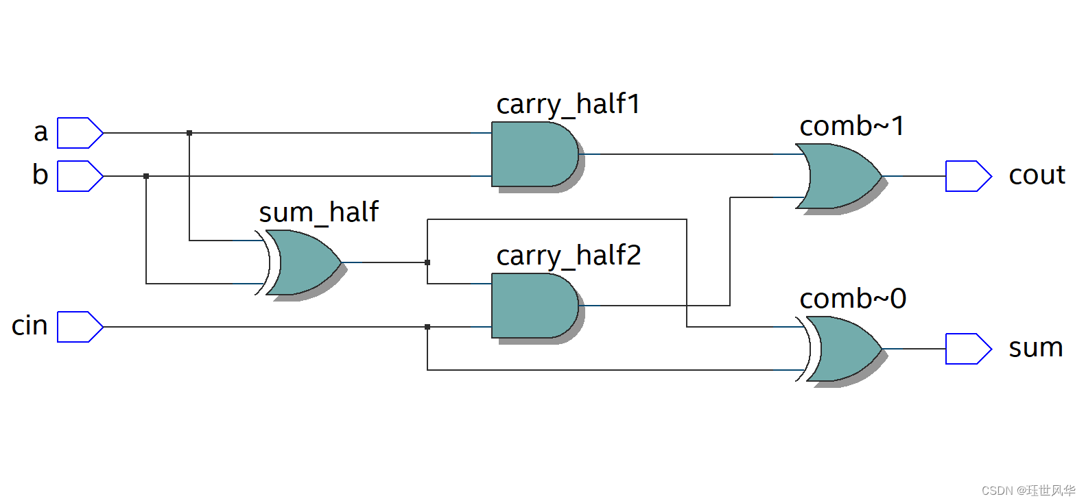 Verilog编程基础 Verilog进位输出 Csdn博客