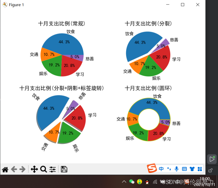 多种饼状图表示支出pythonpython饼状图找出支出比例最高和最低的项目 Csdn博客 