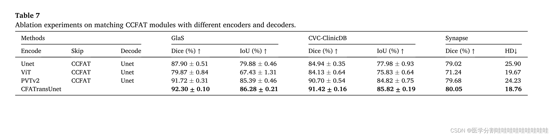 CFATransUnet: Channel-wise cross fusion attention and transformer for ...