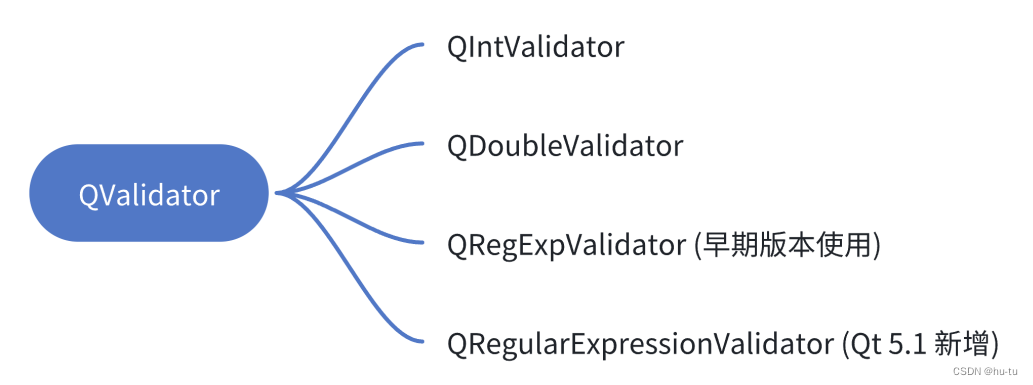 QWidget常见控件的API与信号_qwidget点击信号-CSDN博客