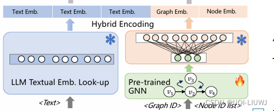论文笔记：Integrating Large Language Models with Graphical Session-Based Recommendation-CSDN博客