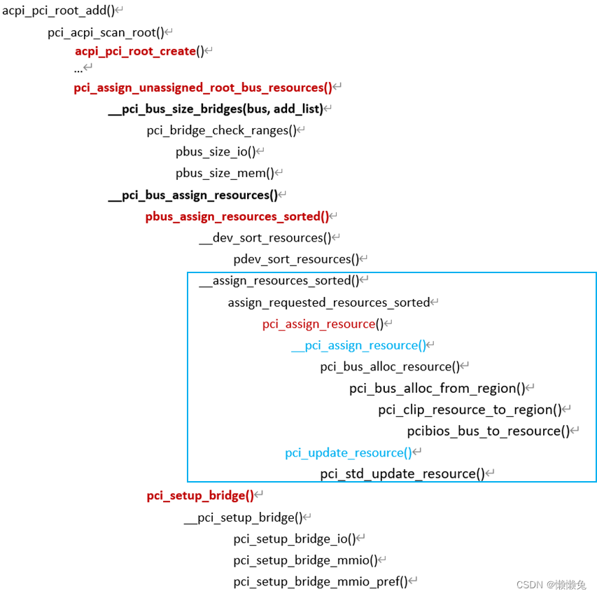 Linux Topics (4.1) - PCI Bus resource sizing and assignment-CSDN博客