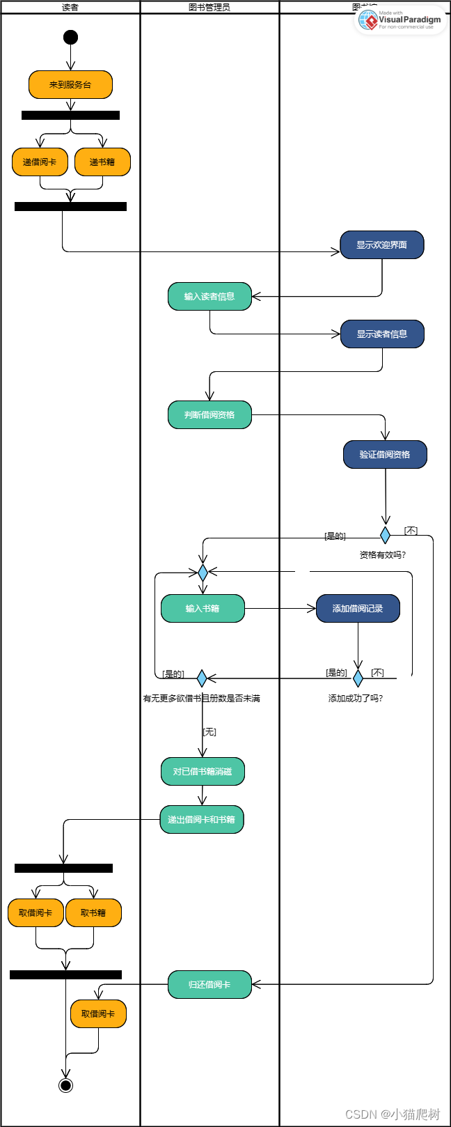 UML期末复习笔记_uml registration system-CSDN博客