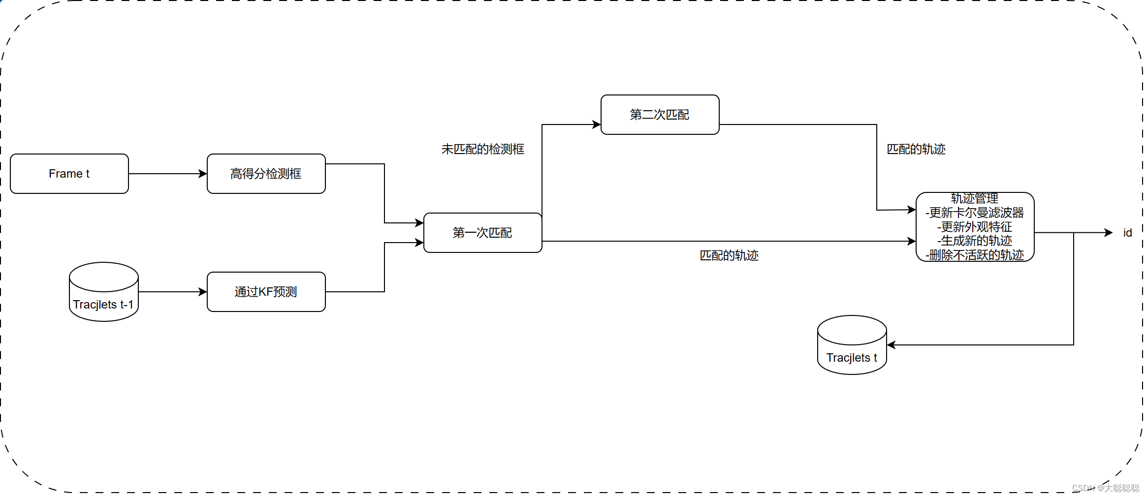 论文阅读：Observation-Centric SORT: Rethinking SORT for Robust Multi-Object Tracking——OC-SORT_ocsort ...