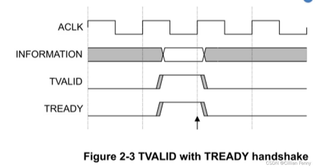 AXI-STREAM协议及信号详解（1）_axi stream-CSDN博客