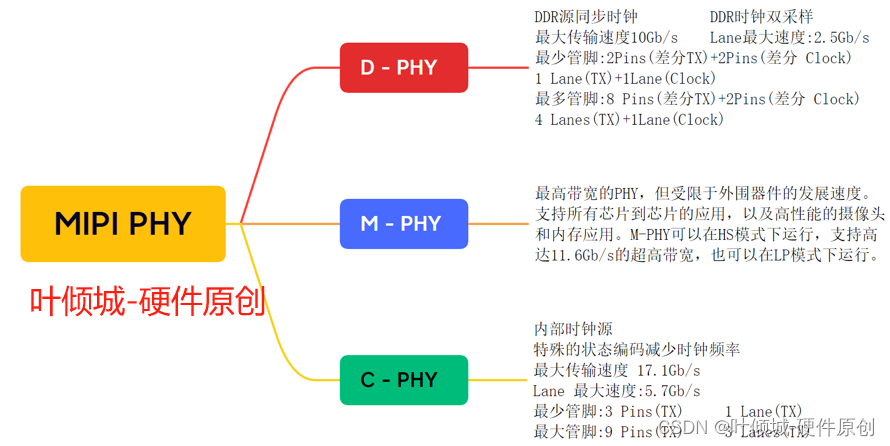 55-MIPI CSI & DSI电路设计-CSDN博客