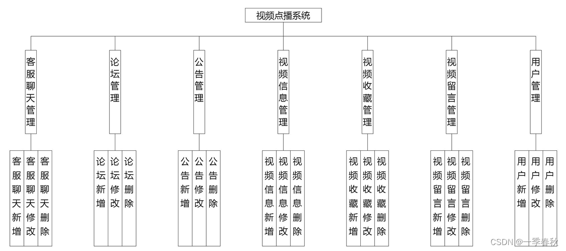 基于springbootvue视频点播系统设计与实现springbootvue实现视频播放网站 Csdn博客