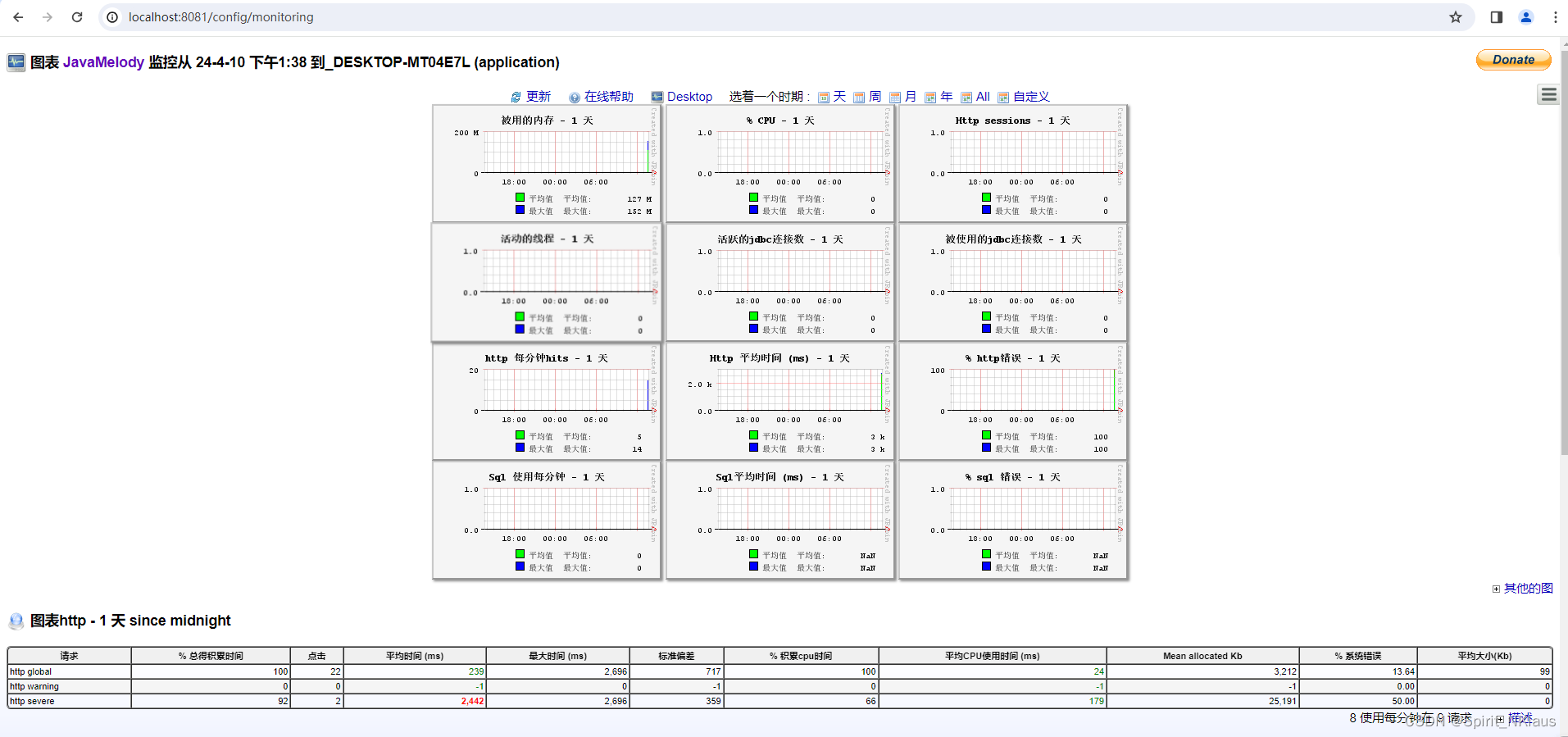 Springboot集成Javamelody监控_springboot 引入monitoring-CSDN博客