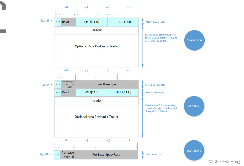 CXL协议-第三章 CXL事务层_cxl credit-CSDN博客
