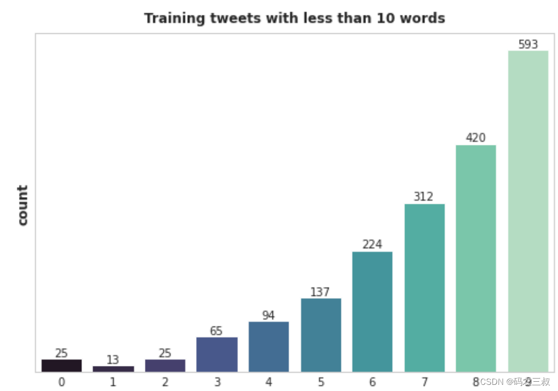 （11-5）基于大模型的情感分析系统（Tensorflow+BERT+RoBERTa+Sklearn）：初步清理_情感分析大模型-CSDN博客