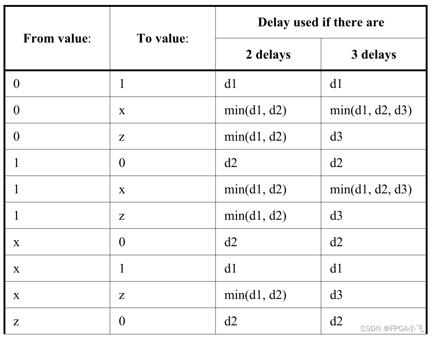 50，Verilog-2005标准篇：门延迟和网络延迟-CSDN博客