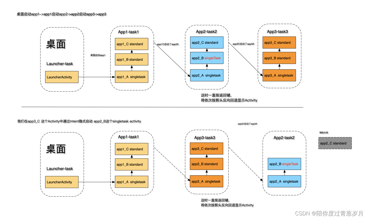 AMS中最重要的数据结构-TaskRecord(任务栈)_taskrecord详解-CSDN博客