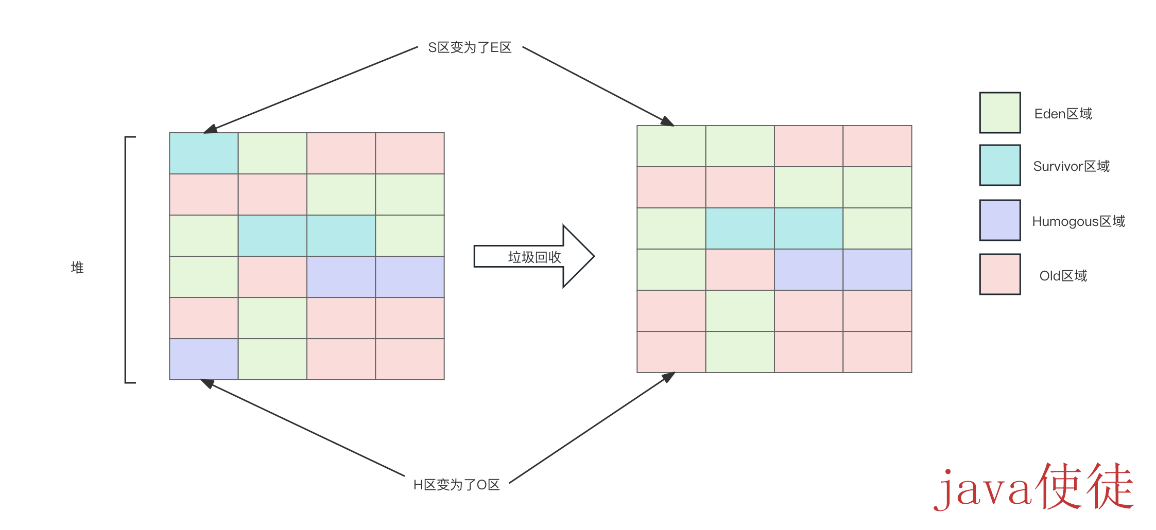 jvm垃圾回收器-G1 ZGC篇_g1收集器根分区扫描-CSDN博客