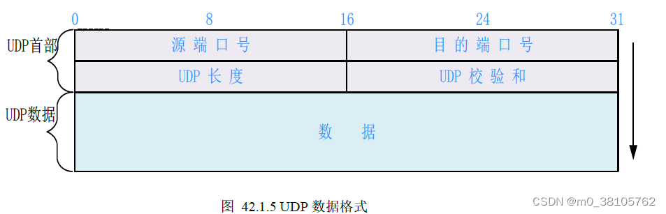 UDP协议及verilog实现——（二）协议解读_verilog udp协议-CSDN博客