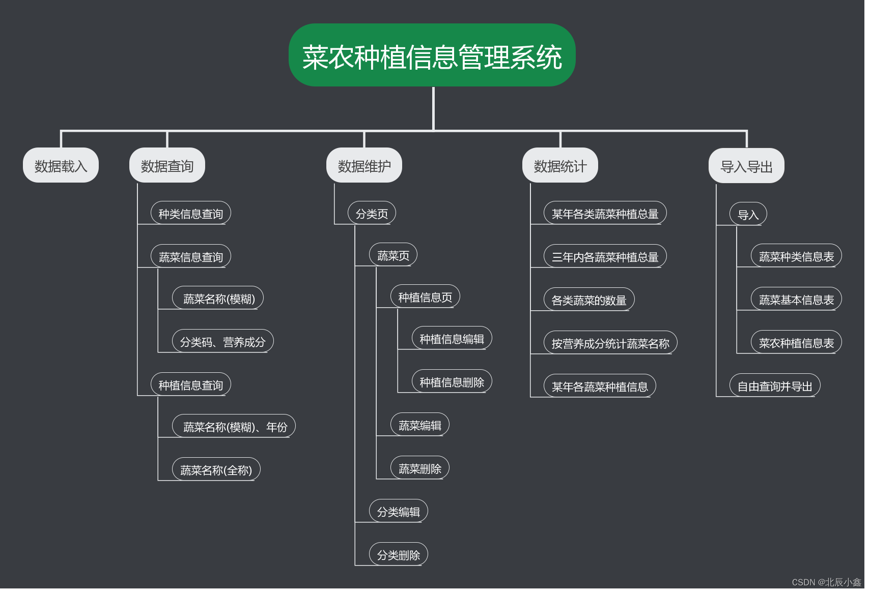 HUST菜农种植信息管理系统！_农田种植数据结构设计-CSDN博客