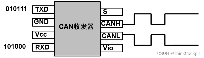 一文读懂CAN总线通信和CANoe开发_canoe 协议和can协议-CSDN博客