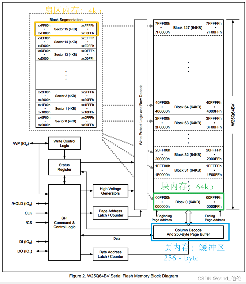 STM32与W25Q64通讯（SPI）_w25q64芯片接stm32-CSDN博客