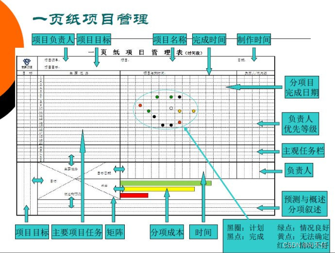 一页纸项目管理（OPPM）——适合小项目管理 项目阶段规划和报告用-CSDN博客