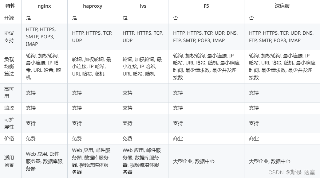 nginx,haproxy,lvs,F5,深信服等负载均衡产品对比_f5、lvs和nginx区别-CSDN博客