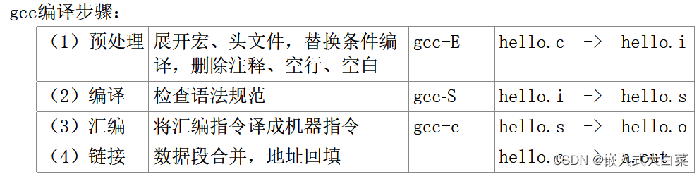 进来看看，有没有总结到你不知道的gcc编译器小知识 Csdn博客 