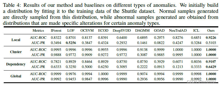 【ICLR 2024】异常检测 | MCM: Masked Cell Modeling for Anomaly Detection in ...