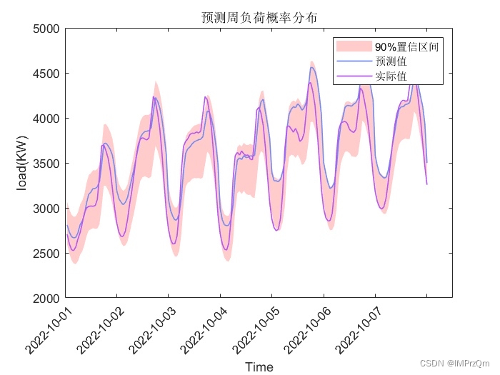 Bilstm双向长短期记忆神经网络分位数回归多输入单输出(matlab)matlab Bilstm Csdn博客