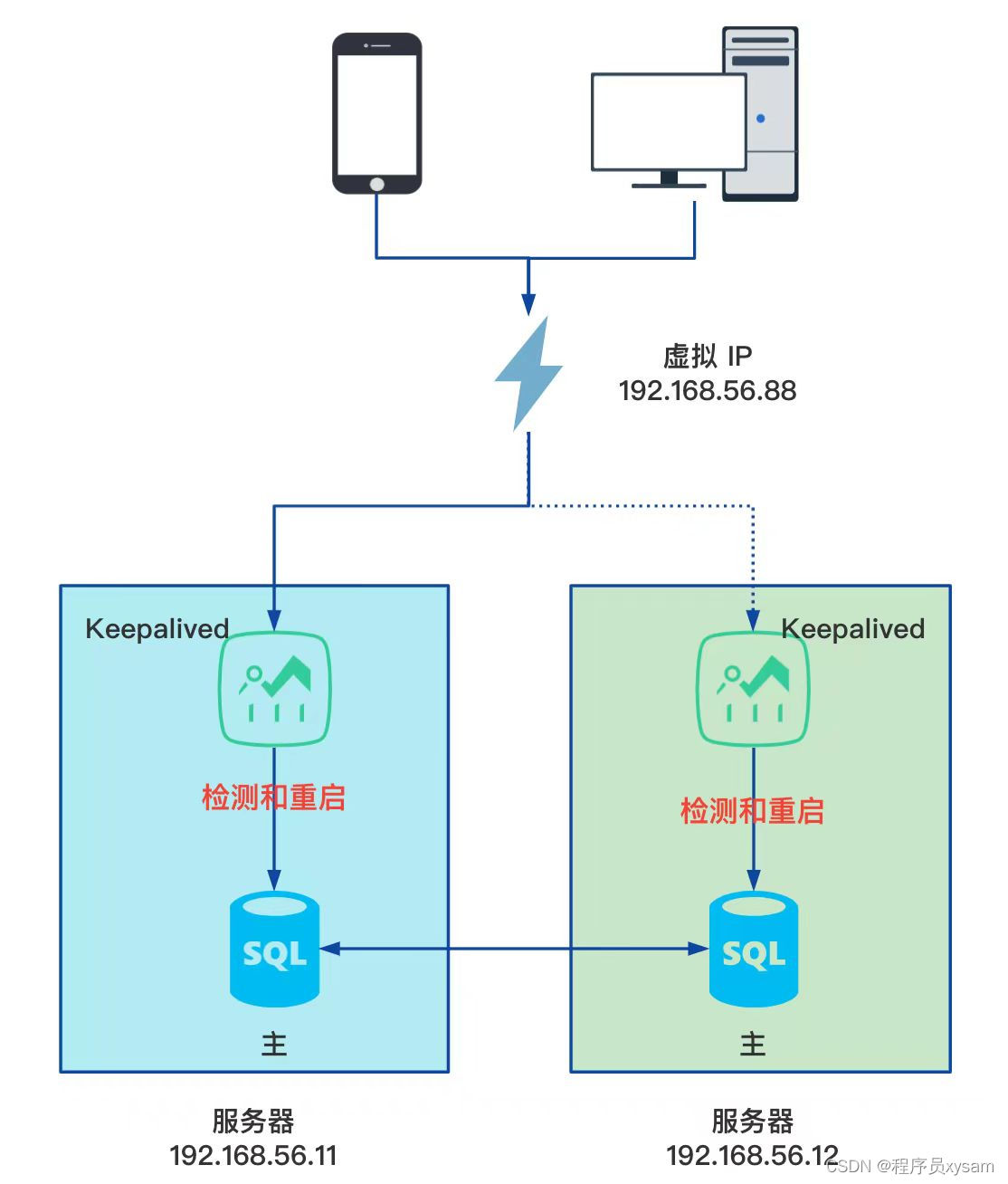 实战 Mysql 高可用架构企用高可用架构介绍拓扑图mysqlrediszabbix Csdn博客