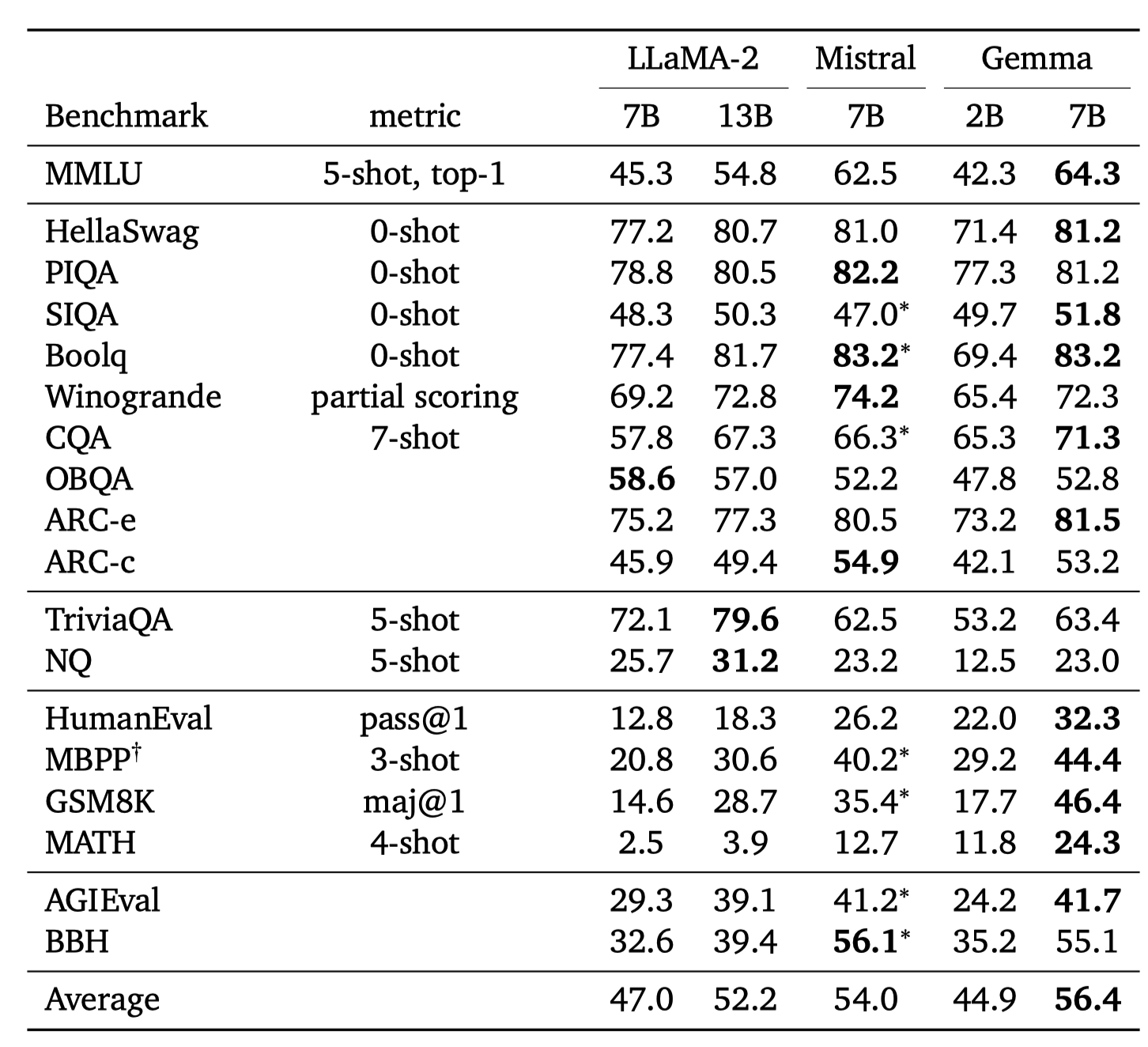 论文中文解析： Gemma: 基于 Gemini 研究和技术的开放模型 Gemma: Open Models Based on Gemini ...