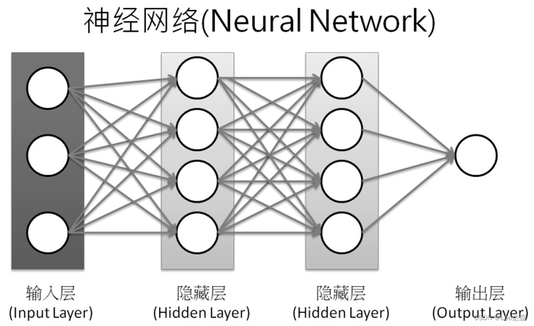 深度学习从入门到精通+TensorFlow案例演示：神经网络层_tensorflow深度学习从入门到进阶 pdf-CSDN博客