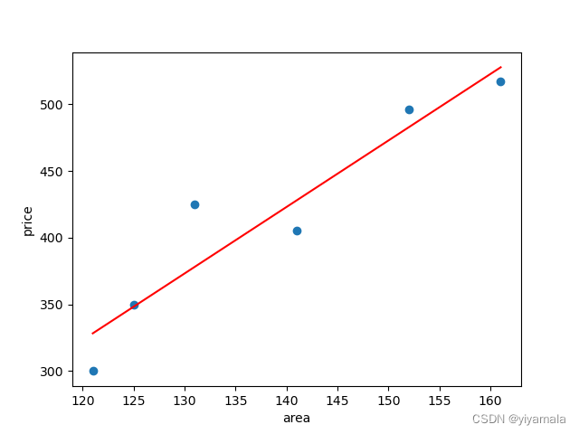 Sklearn库linearregression线性回归实现 Sklearn Linearregression Csdn博客